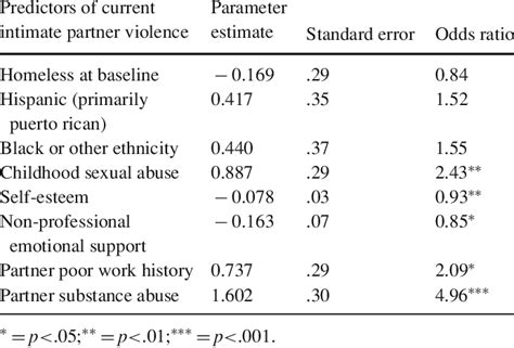 Result Of Logistic Regression For Recent Partner Violence At Baseline Download Table
