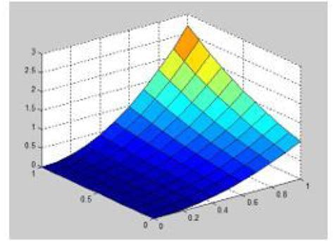 approximate solution of eq 11 using ahpstm download scientific diagram