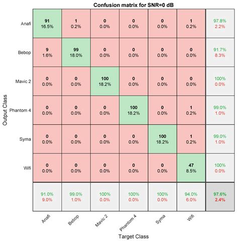 Drone Detection And Classification Using Physical Layer Protocol Statistical Fingerprint