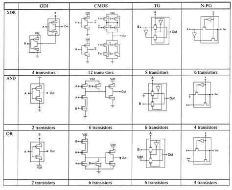 And Or And Xor Cells Using Gdi Cmos And Ptl Design