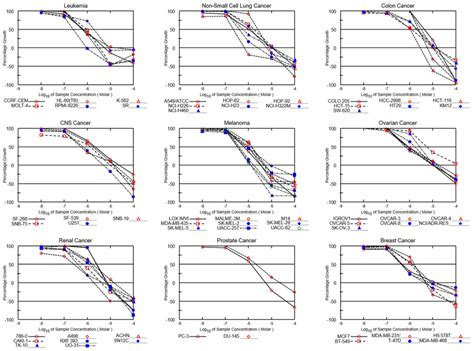 Dosecytotoxic Response Curves Of Nsc765599 Against Panels Of 60 Nci