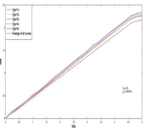 I V Characteristics Of Vds Vs Ids At Constant Vg Conclusion In Summary Download Scientific