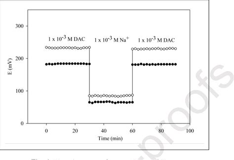 Figure 1 From Dibenzo 18 Crown 6 Based Carbon Paste Sensors For The Nanomolar Potentiometric