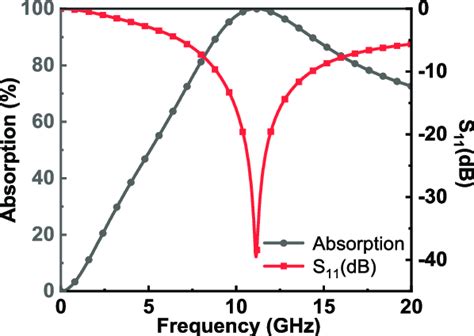 S Parameter And Absorptivity Under Normal Incidence Download