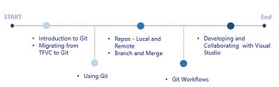 Azure DevOps Services Essentials Git With Visual Studio And VS Code Developer Support