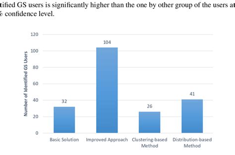 Comparison Between Our Approaches And Existing Methods Download