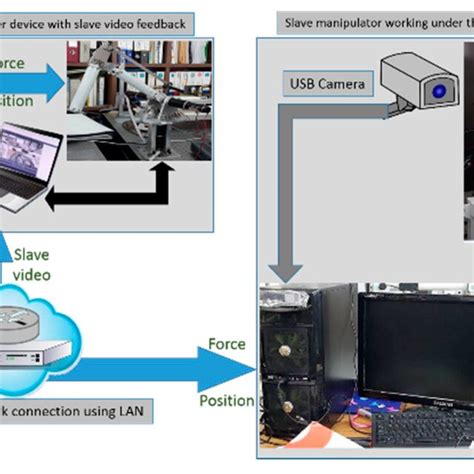 Schematic Diagram Of Tele Operation Download Scientific Diagram