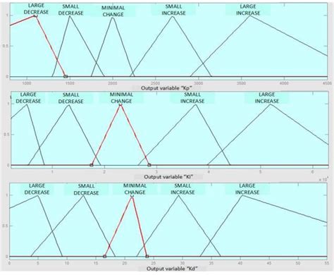 Output Membership Functions Of The Fuzzy Controller Download