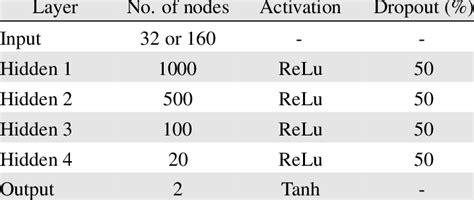 Mlp Structure For Experiment 2 Of Augmented Data Download Scientific