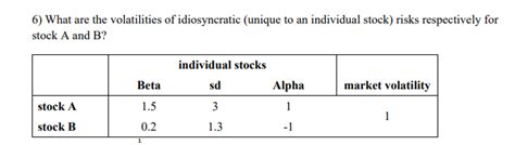 Solved 6 What Are The Volatilities Of Idiosyncratic Unique