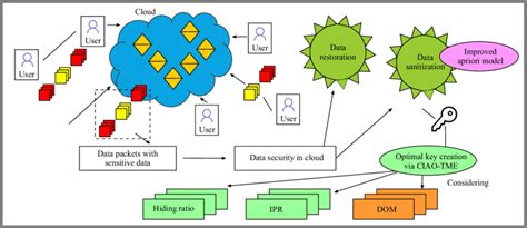 The Proposed Concept Ensuring Data Security In The Cloud Download Scientific Diagram