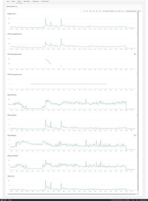 App Runner Auto Scaling Configuration For Handling Occassional Spikes Raws