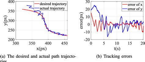 Figure 8 From Adaptive Learning And Sliding Mode Control For A Magnetic Microrobot Precision