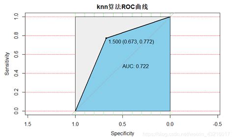 R语言：knn算法的实现——kknn包imputeknn函数在哪个包 Rweixin43216017的博客 Csdn博客