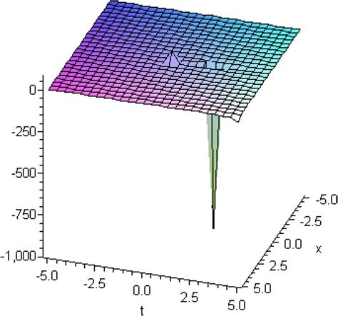 Expectation of the stochastic solution u γ has exponential Download Scientific Diagram