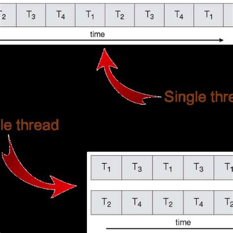 Single Thread Vs Multiple Thread Download Scientific Diagram