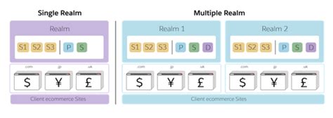 Configuring B2c Commerce Sites Salesforce Trailhead