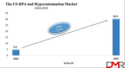 Rpa And Hyperautomation Market Size Share Trends And Forecast 2033