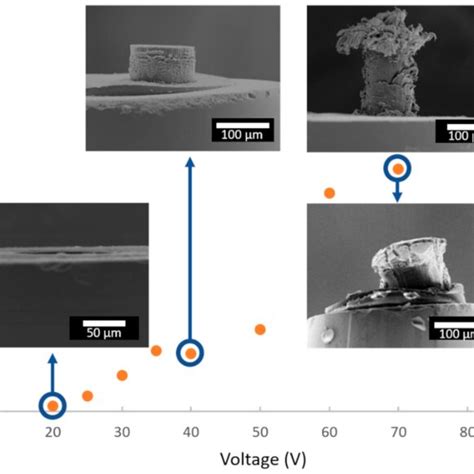 Evolution Of The Charge Density As A Function Of The Anodizing Voltage