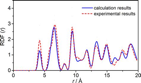 The Radial Distribution Function Of The Optimized And Experimental
