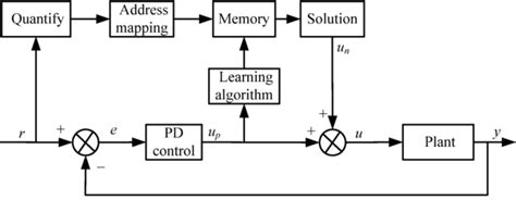 A Cmac Based Systematic Design Approach Of An Adaptive Embedded Control Force Loading System