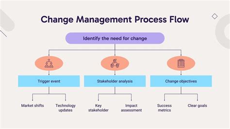 Change Management Process Flow Diagrams For A Business Plan