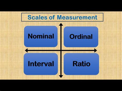 Scales Of Measurement Nominal Ordinal Interval Ratio 40 Off