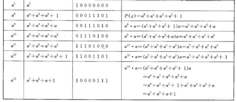 有限域 galois field，gf，伽罗华域 的乘法原理 有限域乘法 csdn博客