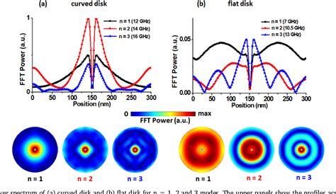 Figure 1 From Periodic Vortex Core Switching In Curved Magnetic Nanodisk Semantic Scholar