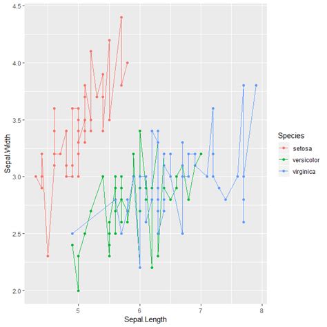 Ggplot2 Plot Data Set With One X And Multiple Y In R Stack Overflow