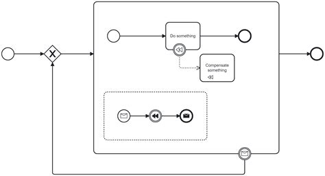 compensation events don t appear to be triggered unless a subprocess
