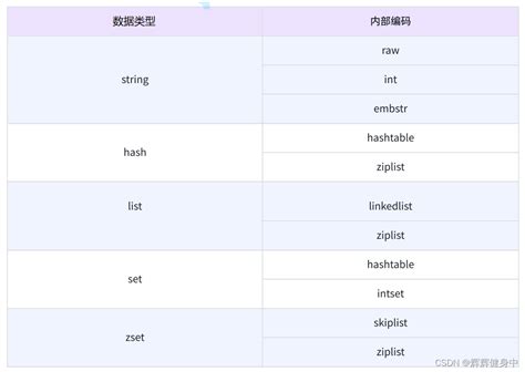 Redis的数据类型和编码方式redis 获取value值的编码方式 Csdn博客 Redis的数据类型和编码方式redis 获取value值的编码方式 Csdn博客