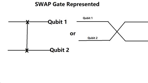 What Is Swap Gate In Quatnum Computing
