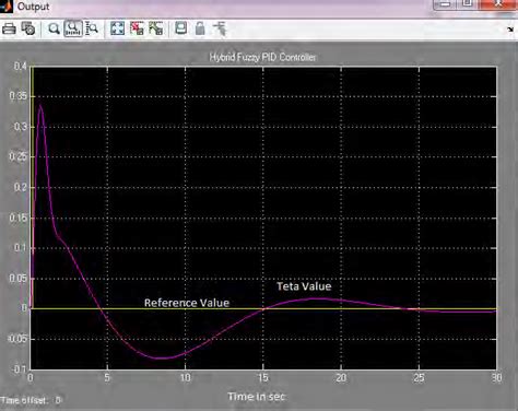 Hybrid Fuzzy Pid Controller Response Download Scientific Diagram