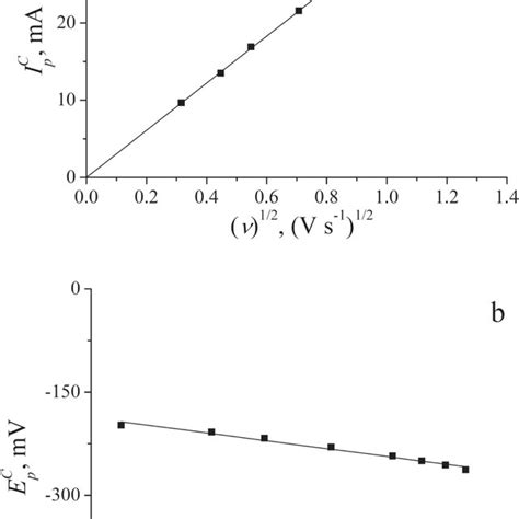 The Peak Currents Density а And Peak Potentials B For The Process 2 Download Scientific