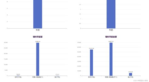 Vue Initechart：柱状图vue添加柱状图 Csdn博客