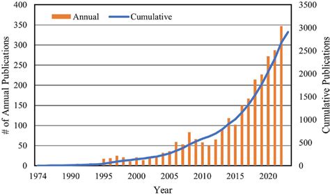 Growth In Short‐term Load Forecasting Literature Download Scientific