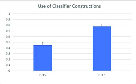 Mean Proportions And Ses Of The Use Of Classifier Constructions By Download Scientific