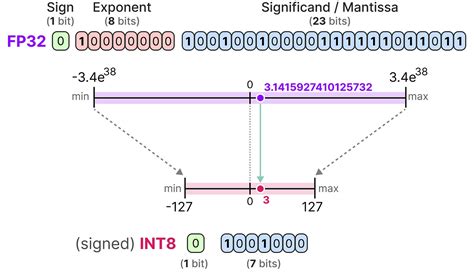 A Visual Guide To Quantization By Maarten Grootendorst