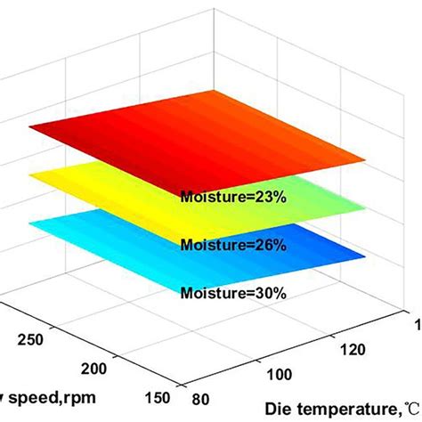 Response Surface Plot Of Water Solubility For The Effect Of Process Download Scientific Diagram