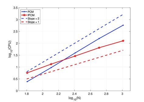 Total Number Of Time Steps N Versus Cpu Times Of Pcm And Fpcm In