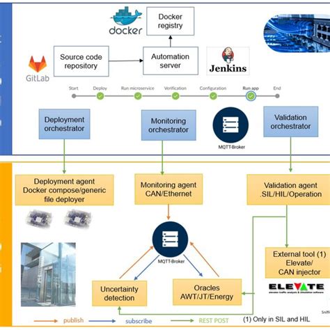 Overview Of The Architecture For Devops Of The Traffic Master Arrieta