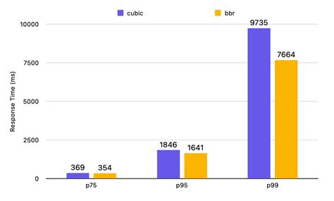 Bbr Vs Cubic Bbr Improves Performance By 21 Gumlet