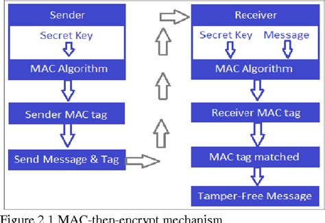 Figure 21 From Performance Comparison Of Aes Ccm And Aes Gcm Authenticated Encryption Modes