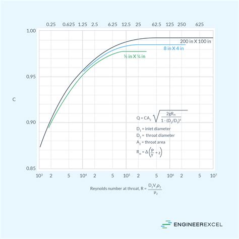 Coefficient Of Discharge For Venturi Meters Fluid Flow Precision EngineerExcel