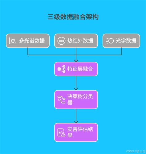 Java 大视界 Java 大数据在智能农业无人机低空遥感数据处理与农业灾害评估中的应用（277）java 大数据对农业的应用 Csdn博客