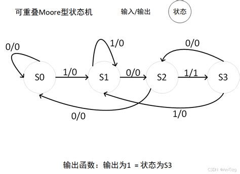 浅谈moore型和mealy型以及序列检测状态图mealy和moore型电路 Csdn博客