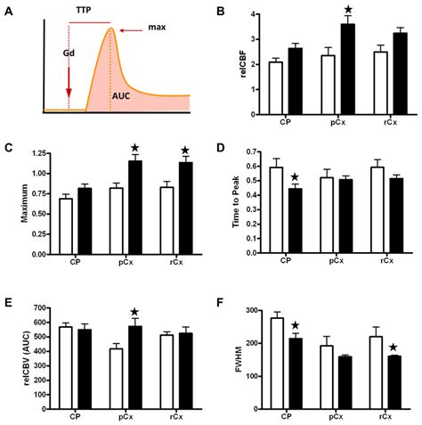 Dynamic Susceptibility Contrast Imaging For Evaluation Of Cerebral Download Scientific Diagram