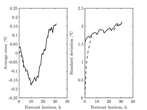 2 Average Forecast Error And Standard Deviation Of The Original