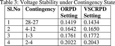 table 3 from ameliorated particle swarm optimization algorithm for solving optimal reactive